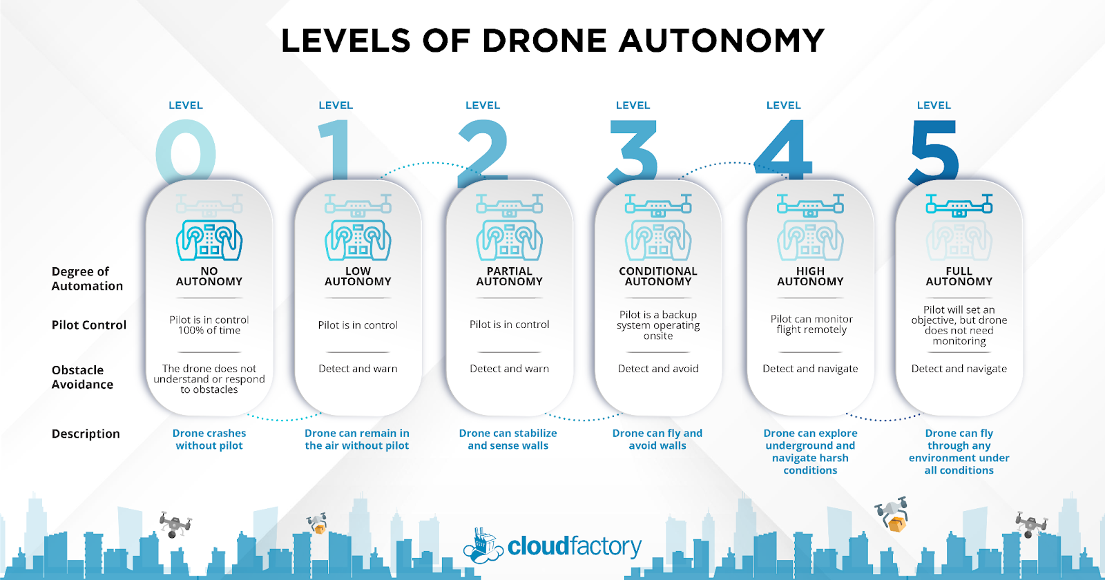 Understanding Drone Autonomy: Exploring the Levels and Applications
